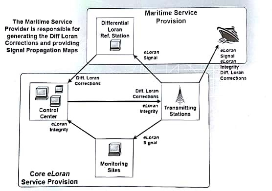 항로표지기사:전파표지 3-3 (eLoran 이용) : 네이버 블로그
