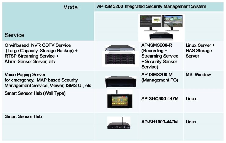 재래시장 화재검출용 통합 보안관제 시스템 솔루션(Integrated Security Management System for ...