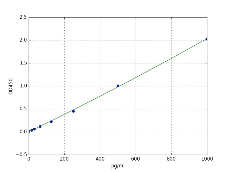 [FineTest] Rat Slc6a4(Sodium-dependent serotonin transporter) ELISA Kit ...