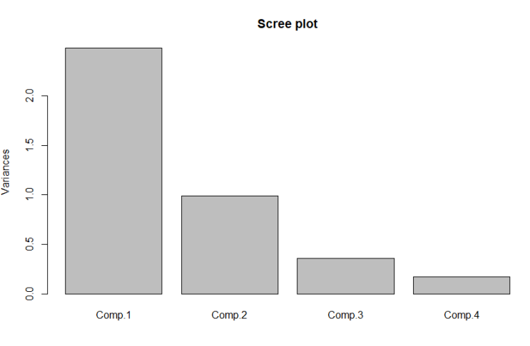 [R 기초 예시] Screeplot, biplot, symbols 프로그램 예시 : 네이버 블로그