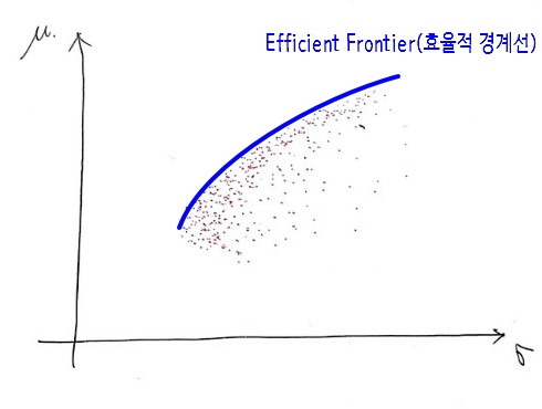 Efficient Frontier(효율적 경계선) - Markowitz [ 내가 공부한 재무관리 #11 ] : 네이버 블로그
