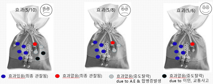 ITT(intent to treat), FAS(full analysis set), PP(per protocol) : 네이버 블로그