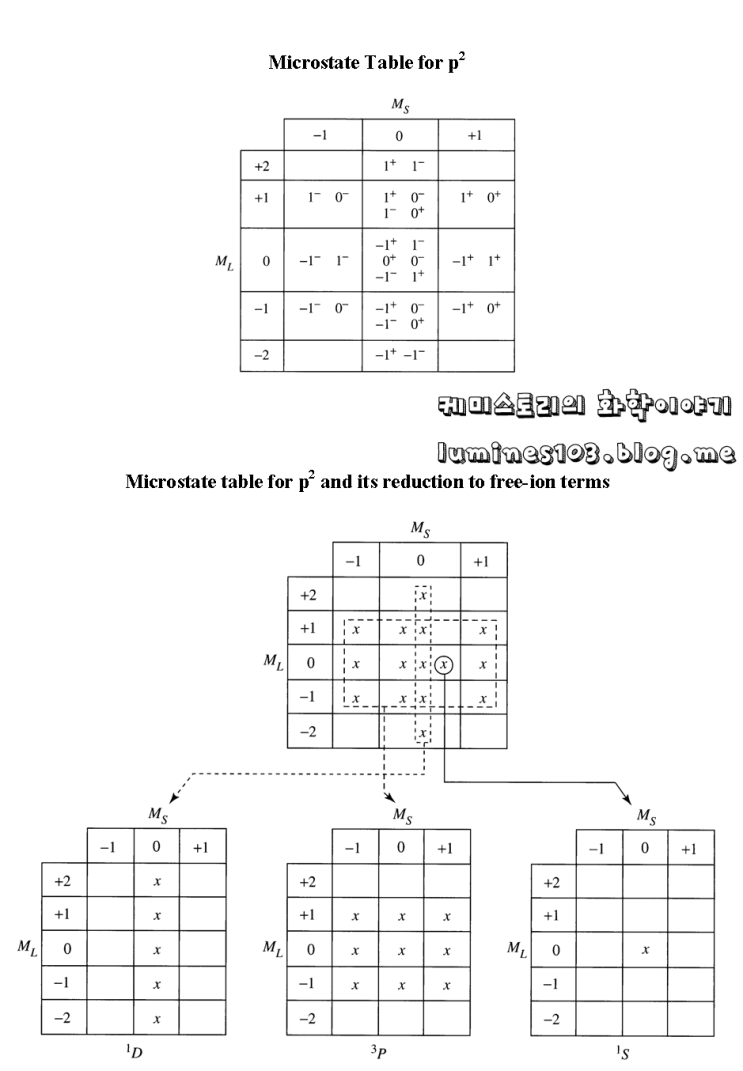 [무기] 미시적 상태표(microstate table) : 네이버 블로그