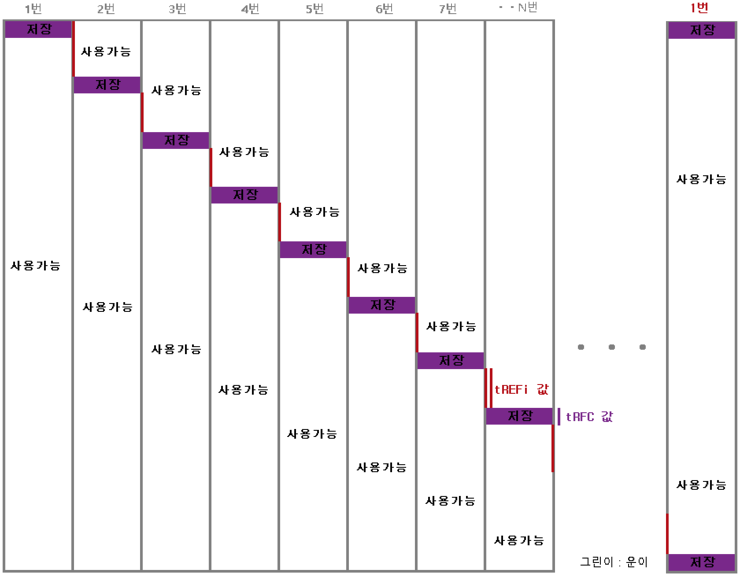 램 오버클럭 램 타이밍의 이해 #2 ( trfc ,trefi 편) : 네이버 블로그