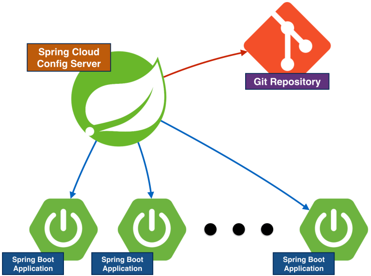 [SpringBoot] Cloud Config Server-Github에 설정파일 두고 사용하기 : 네이버 블로그