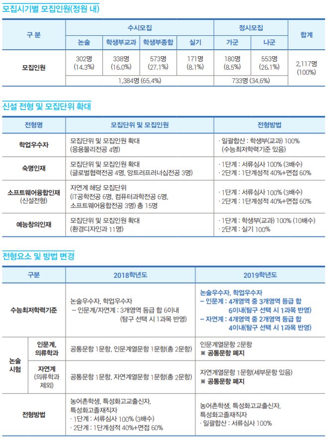 숙명여자대학교 2019학년도 숙명여자대학교 수시 모집 요강 네이버 블로그