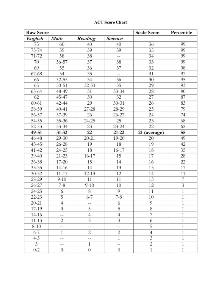 ACT 시험(American colleage Testing) : 네이버 블로그