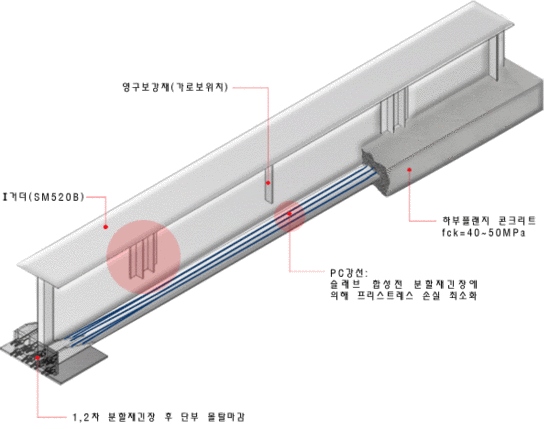 프리플렉스 빔 (preflex beam ) 설명 : 네이버 블로그