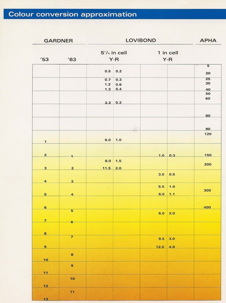유지 등 화장품원료 색상기준_APHA : 네이버 블로그