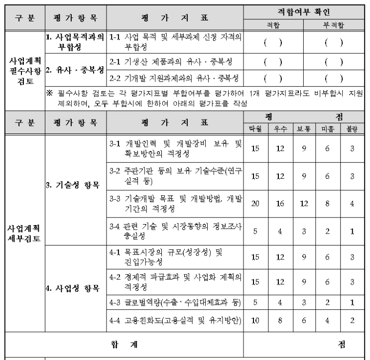 창업성장기술개발사업 합격 사업계획서 작성방법 기본사항2 발표평가지표 중심 네이버 블로그