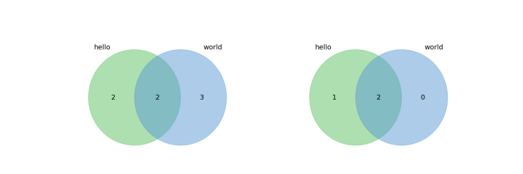 파이썬 그래프 - venn diagram : 네이버 블로그