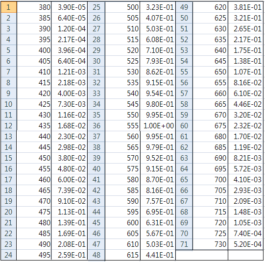 CIE 1924 - The spectral luminous efficiency function for photopic ...