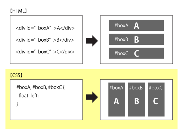 [HTML] Float의 기본 구조 : 네이버 블로그