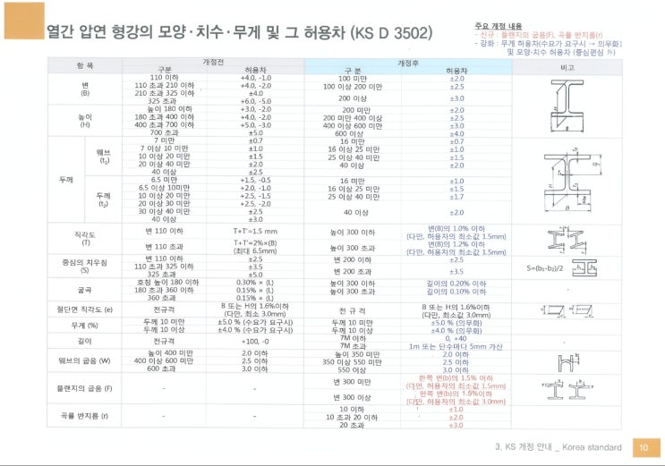 KS D 3502 / KS D 3503 / KS D 3515 / KS D 3866 건설용 철강재 개정내용 : 네이버 블로그