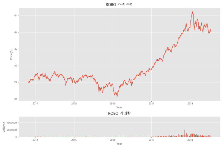 [미국 ETF] 글로벌 로봇 & 자동화 인덱스 ETF (ticker: ROBO) : 네이버 블로그