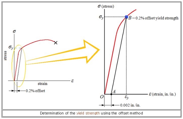 연성재료(Ductile material), 취성재료(Brittle material), 오프셋 방법(Offset method ...