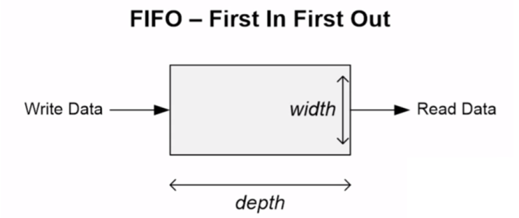 FIFO (First in First out) Verilog coding : 네이버 블로그
