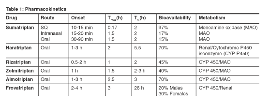 편두통(Migraine) 치료 - 트립탄(Triptan)을 중심으로 (이미그란, 조믹, 나라믹, 미가드, 알모그란) : 네이버 블로그