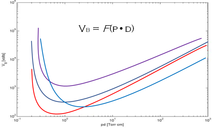 파셴의 법칙 (Paschen's law) : 네이버 블로그
