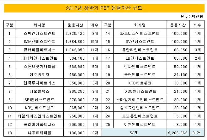 국내 사모펀드 (Private Equity, PE, PEF) 순위 : 네이버 블로그