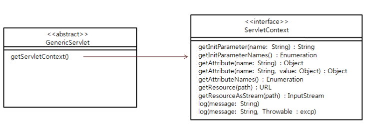 ServletConfig API와 ServletContext API : 네이버 블로그
