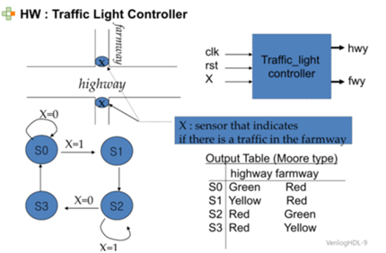 FSM (Finite State Machine) Verilog Coding : 네이버 블로그