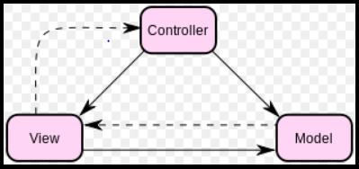 MVC 패턴이란? : 네이버 블로그