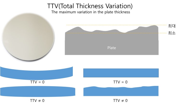 TTV(Total Thickness Variation) 정의 : 네이버 블로그