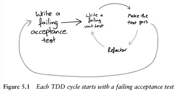 ATDD : 인수 테스트 주도 개발. : 네이버 블로그