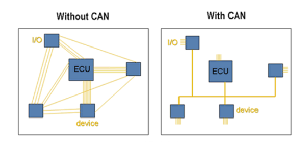 CAN (Controller Area Network) : 네이버 블로그