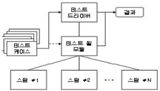Test Driver and Stub : 네이버 블로그