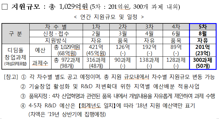 2018년 창업성장기술개발사업 디딤돌창업과제 5차 시행계획 공고2018년 8월 13일부터 접수 네이버 블로그