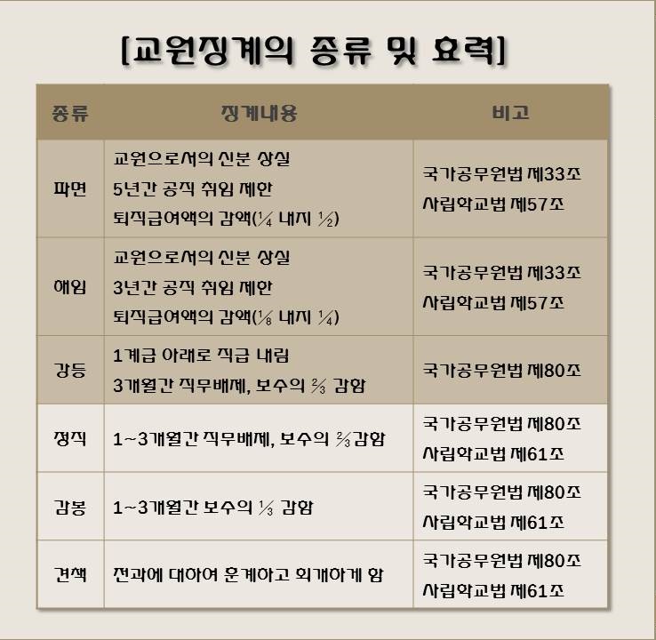 교원징계사유 및 징계처분의 종류와 교원소청심사 네이버 블로그