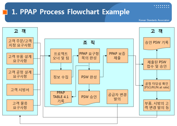 PPAP= 양산부품 승인절차 : 네이버 블로그