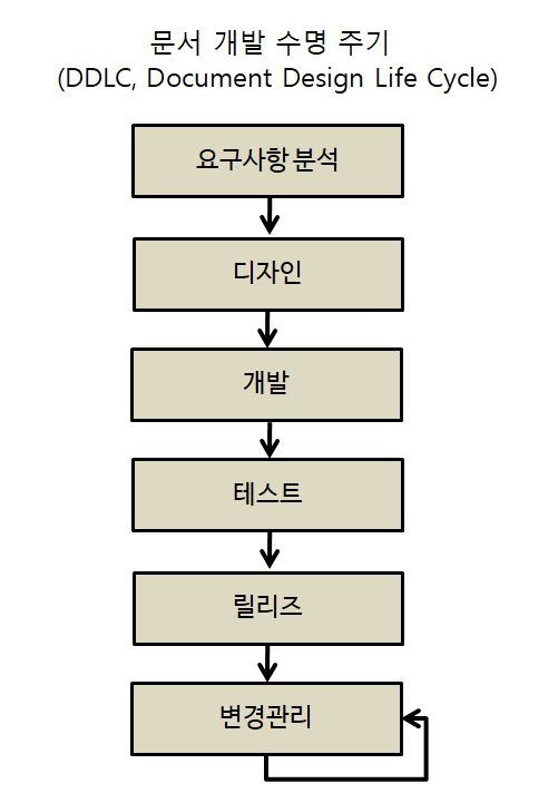 문서 개발 수명 주기(DDLC, Document Design Life Cycle) 소개 : 네이버 블로그