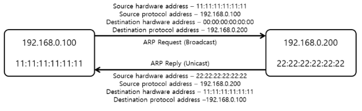 GARP Packet 날리기 개발 (SharpPcap 이용) : 네이버 블로그