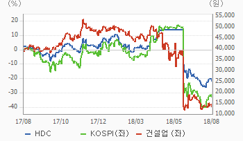 [숙향의 투자일기] 기업분석 리포트 -'HDC'(012630) : 네이버 블로그