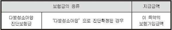 현대해상 태아보험굿앤굿 어린이보험 다발성소아암진단보장 특별약관 네이버 블로그