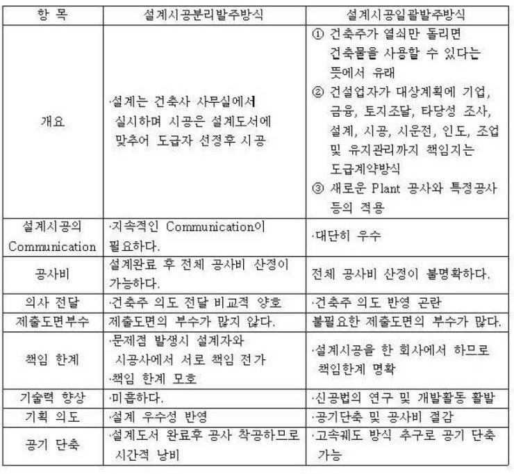 설계시공 일괄발주방식과 설계시공 분리발주방식의 특성과 장단점 네이버 블로그