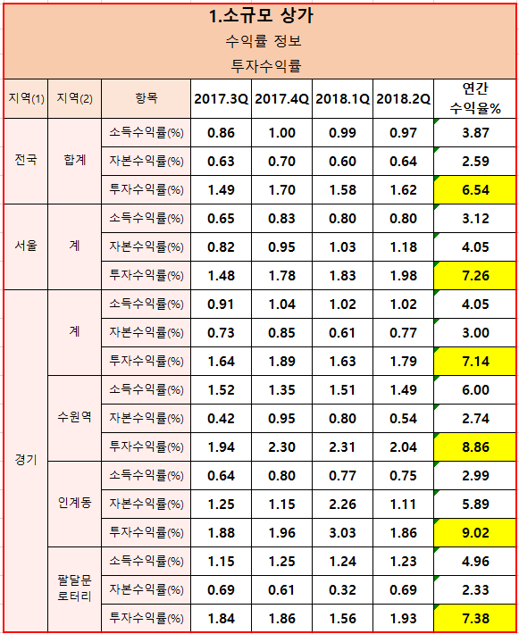 임대용상가 및 빌딩의 투자수익율소득수익율자본수익율 수원시 대표상권 네이버 블로그