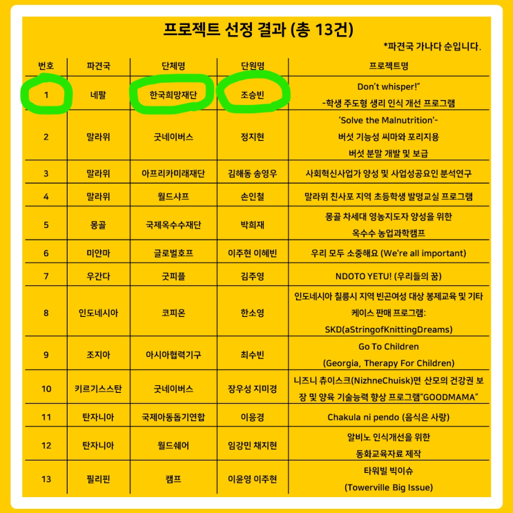 [월드프렌즈 NGO봉사단_네팔] kcoc프로젝트 공모전 도전기 : 네이버 블로그