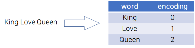 [Word2Vec] One-Hot encoding과 Word embedding : 네이버 블로그