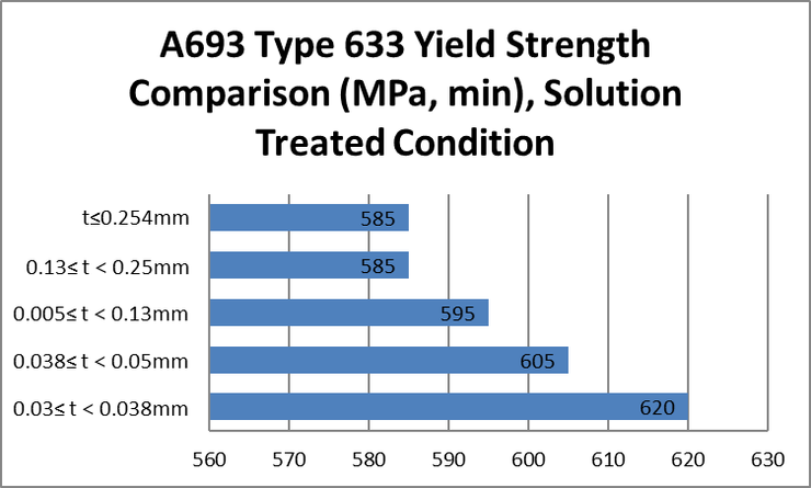 A693 Type 633, AM350, S35500, 강도 비교 : 네이버 블로그
