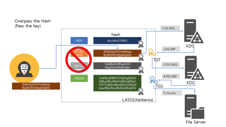 Windows 10 보안 Credential Guard Part 4 : 네이버 블로그