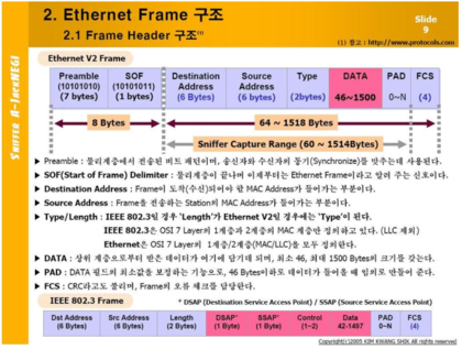 Ethernet Frame 구조 : 네이버 블로그