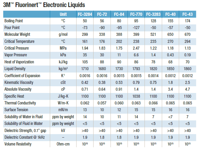 FC-3283, FC-40, FC-43, FC-770등 - 3M(TM) Fluorinert(TM) 냉매 : 네이버 블로그