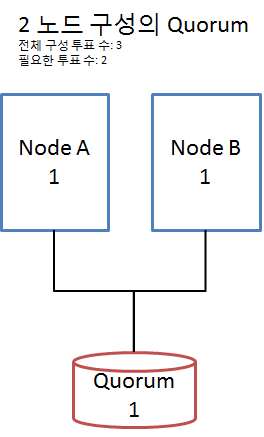 Quorum Disk 개념 : 네이버 블로그