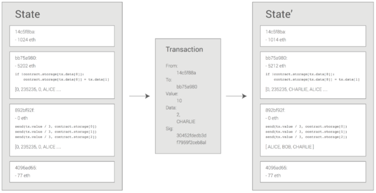 코인 스토리: 비탈릭 부테린의 이더리움 백서 연구 - ⑤부; Ethereum White Paper By Vitalik : 네이버 블로그