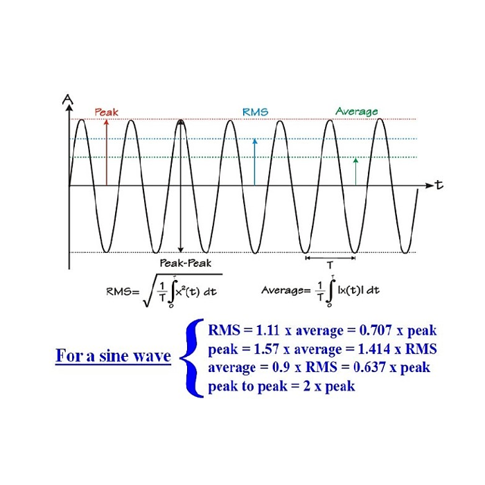 진동 측정시 진폭 단위의 표현 방법(가속도, 속도, 변위, RMS, Peak, Peak to Peak) : 네이버 블로그