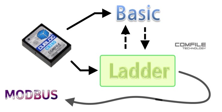 [CUBLOC]베이직의 실수값을 레더영역으로 어떻게 넘기나요??? (_A 사용) : 네이버 블로그